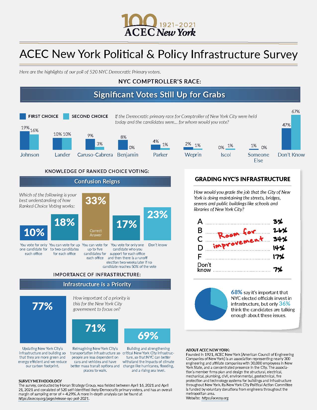 ACEC New York Political & Policy Infrastructure Survey - Honan Strategy ...